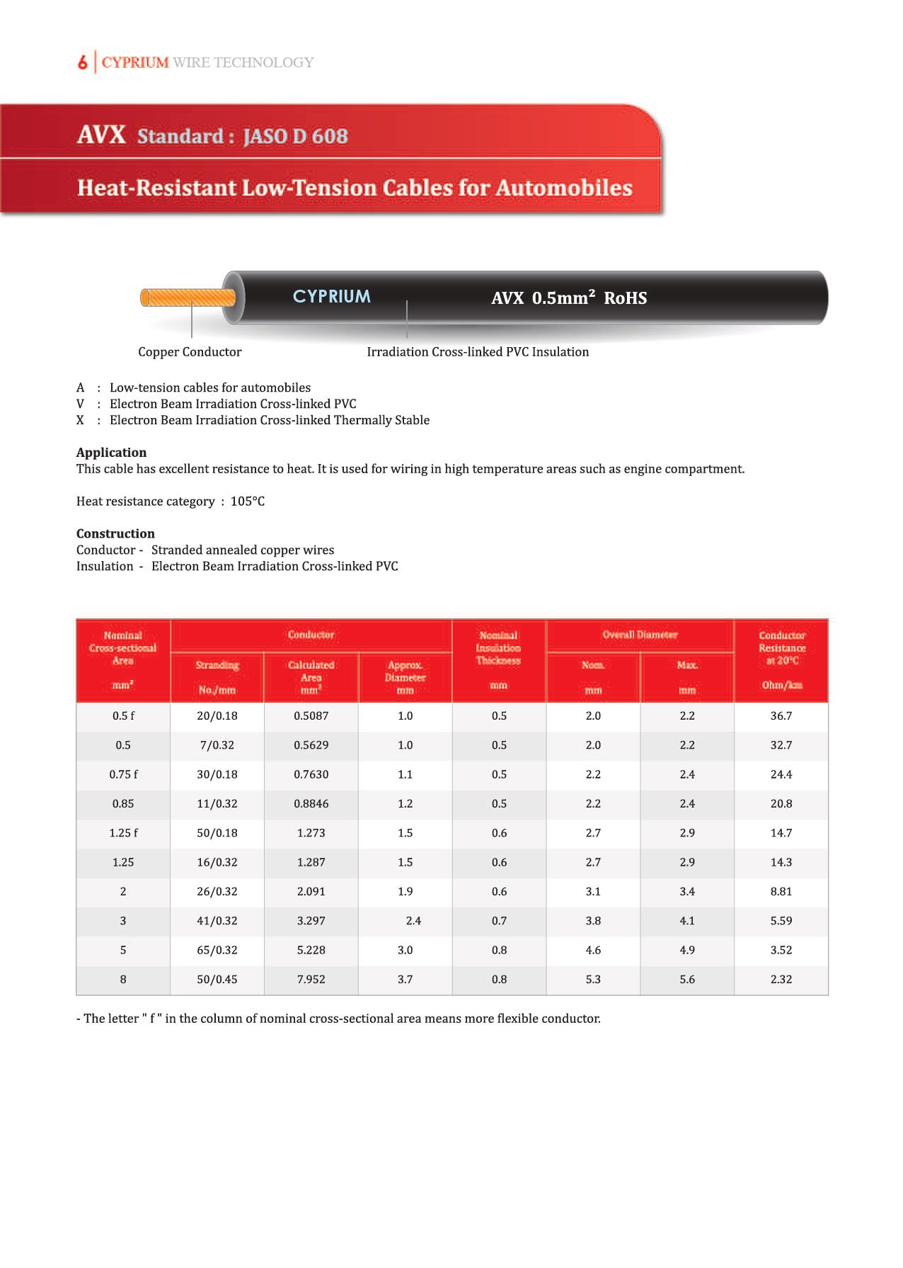 Automotive Cables | Cyprium Wire Technology
